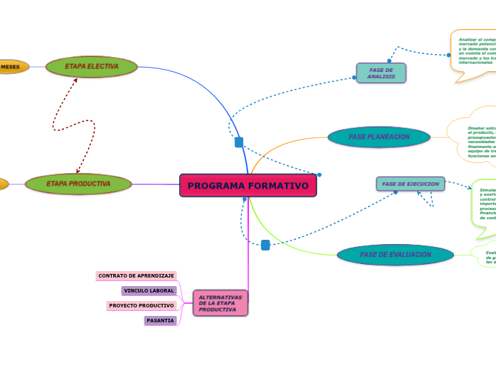 PROGRAMA FORMATIVO - Mind Map